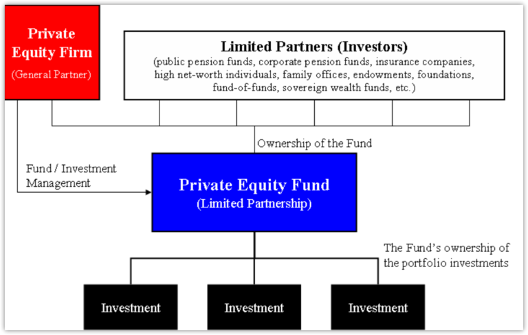 The Ultimate Private Equity Corp Guide - FundCount