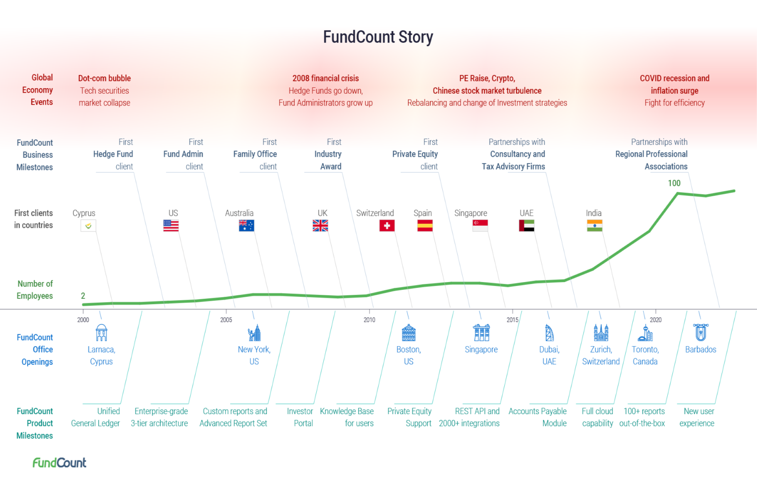 22 Years of Exciting Milestones: A Timeline of Our Journey - FundCount