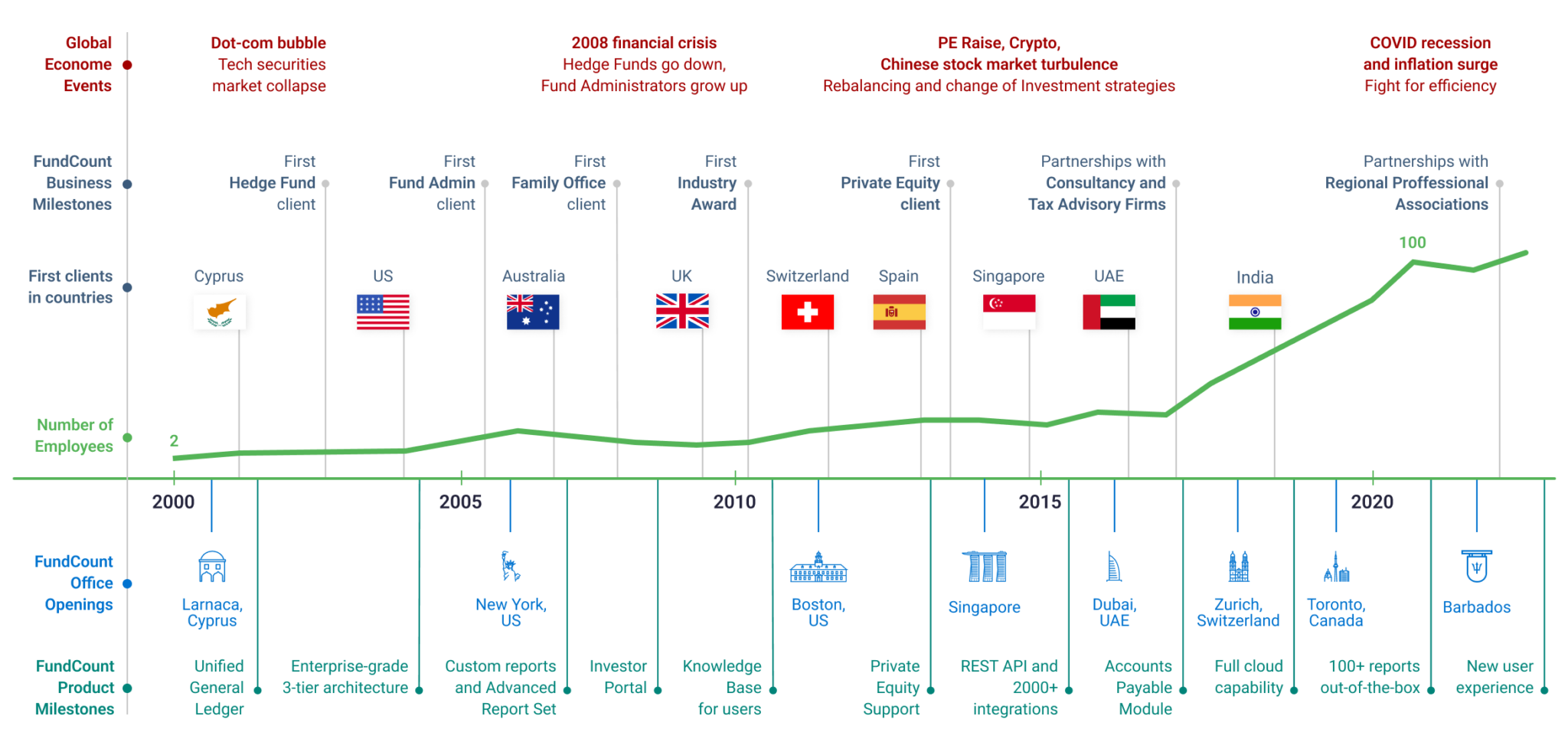 Follow our journey and learn what makes us unique in the market